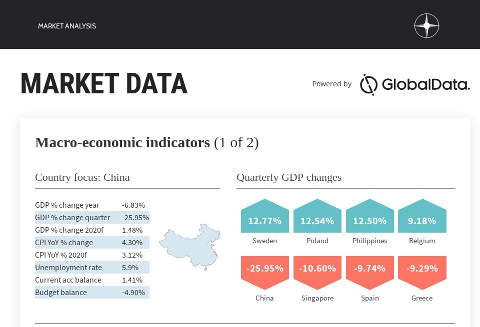 Macro-economic indicators (1 of 2) powered by GlobalData - Future ...