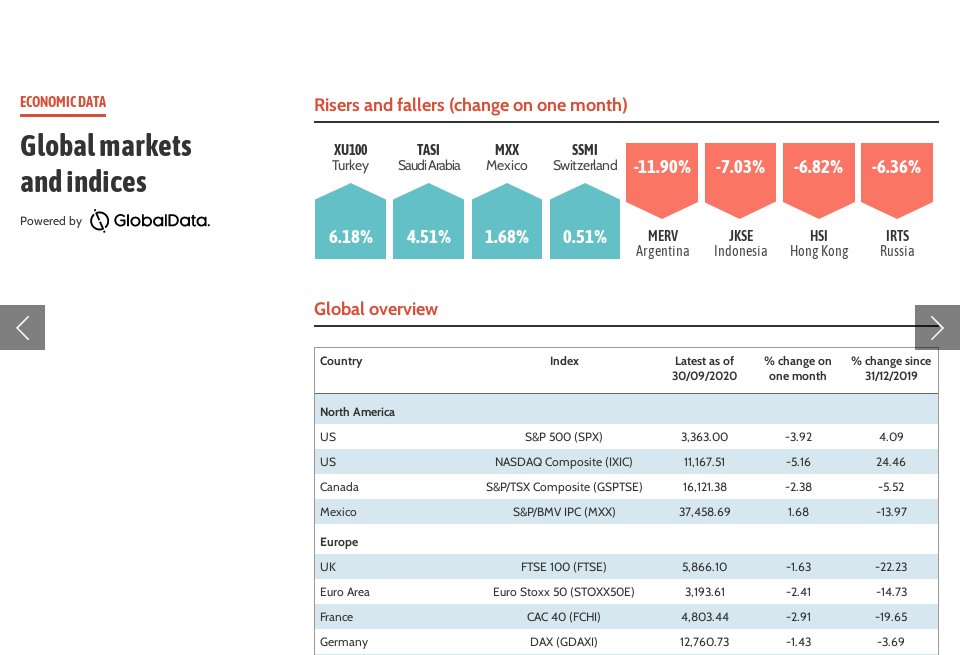 Global markets and indices - Future Cruise | Issue 14 | November 2020